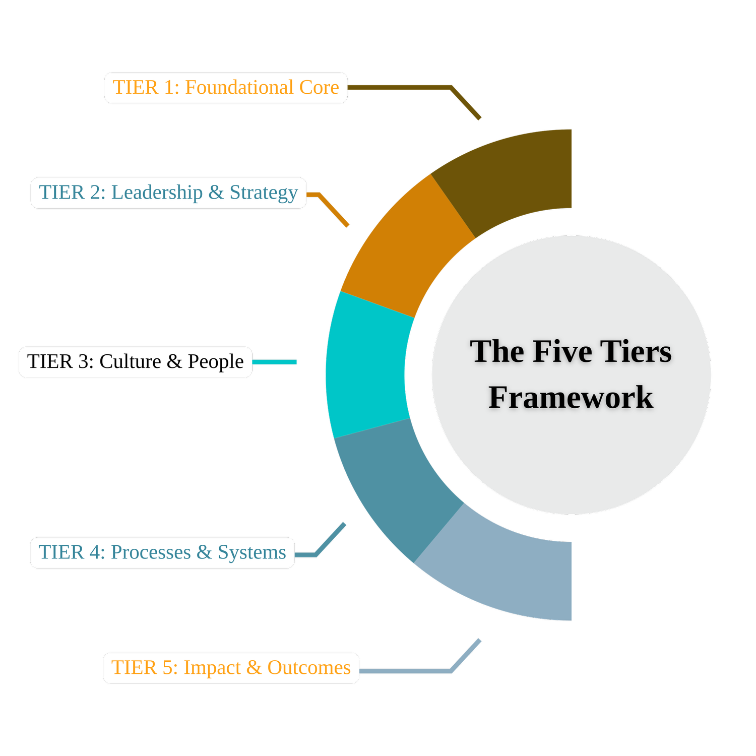 The Flow of Five Tiers | Unlock Organizational Potential — Pearson ...