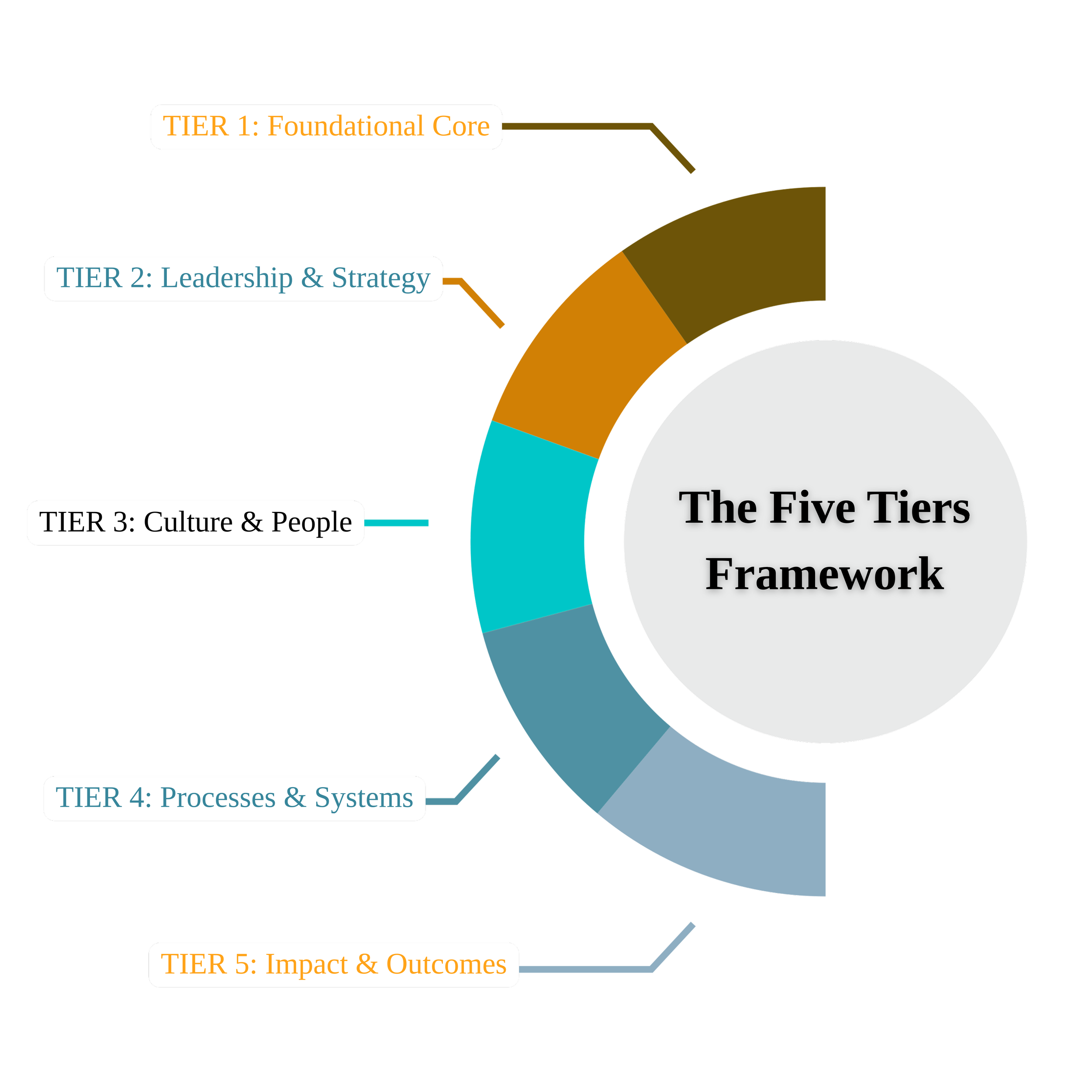 The Flow of Five Tiers | Unlock Organizational Potential — Pearson ...