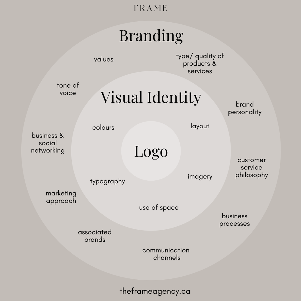 Beyond the Logo: The Fundamental Steps in Building a Powerful Brand Identity — The Frame Agency