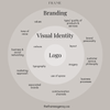 Beyond the Logo: The Fundamental Steps in Building a Powerful Brand ...