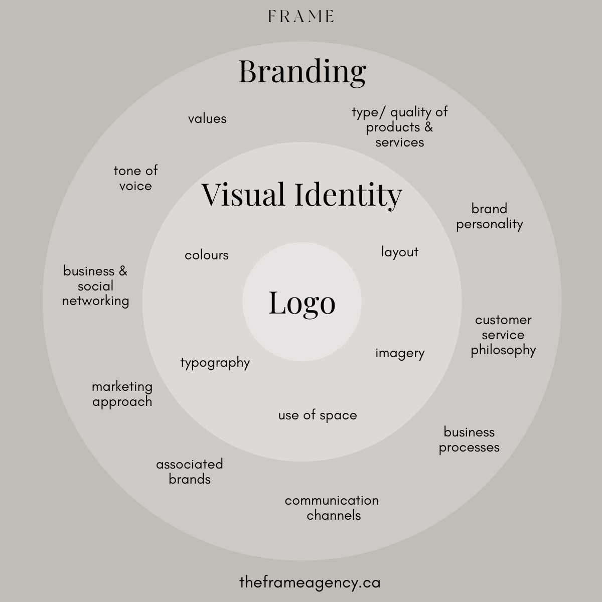 Beyond the Logo: The Fundamental Steps in Building a Powerful Brand ...