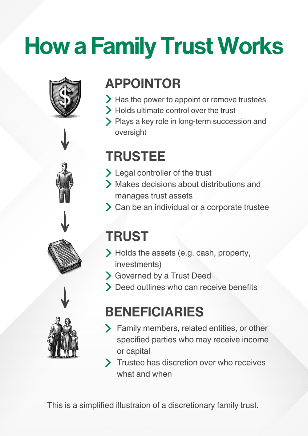 Family Trusts: What to Know Before Setting One Up | Arrow Private Wealth