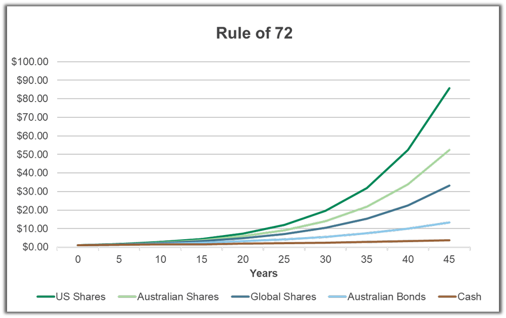 Lessons from the Rule of 72 | Arrow Private Wealth