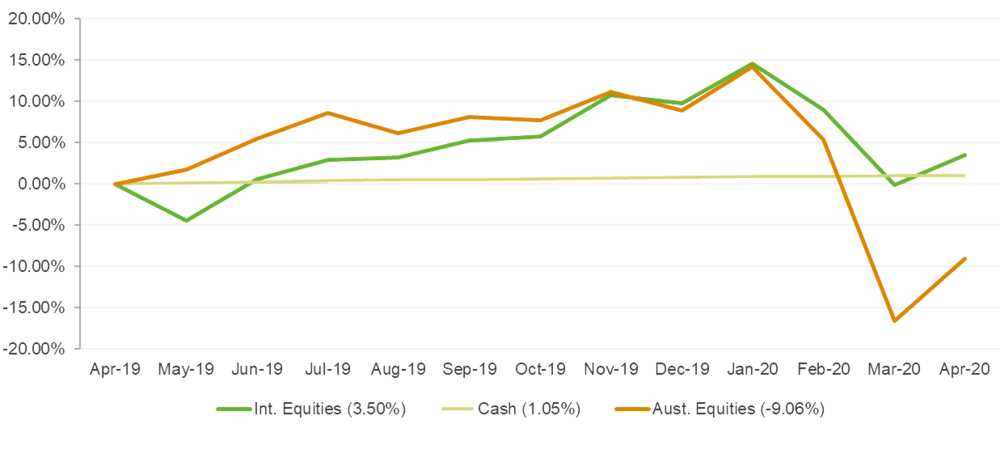 Market Summary | April 2020 | Arrow Private Wealth