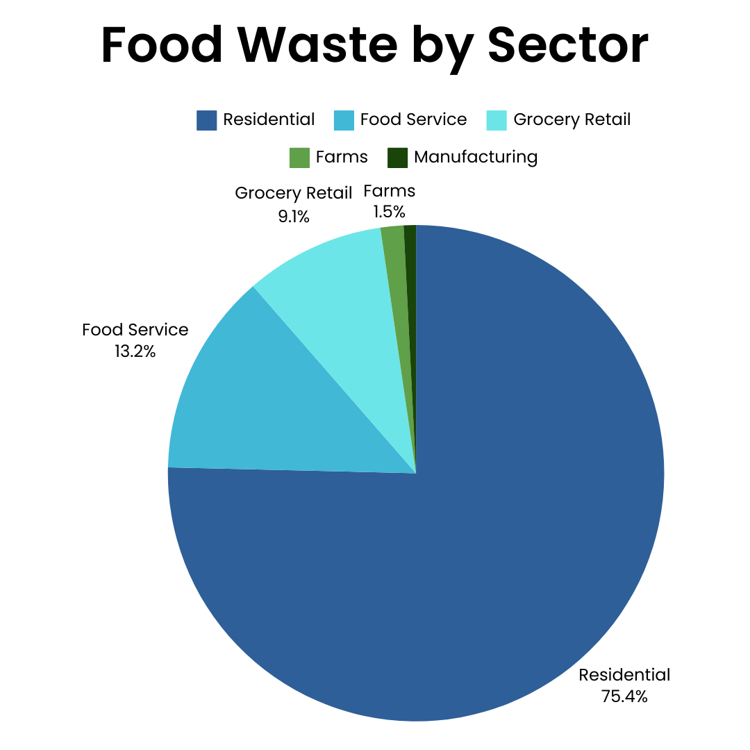 Food Waste | Bridging the Gap | Gather in Portsmouth, NH