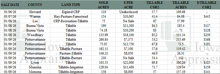 Iowa Land Auction Prices, January 3-9, 2026 — Iowa Appraisal