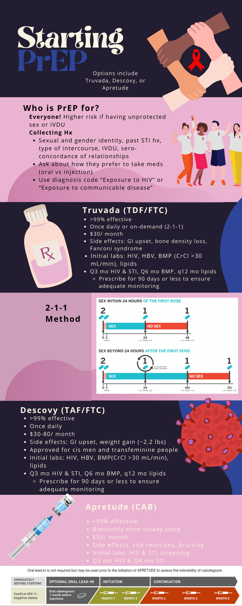 PrEP - prep, HIV, STI, truvada, apretude, descovy, preexposure ...