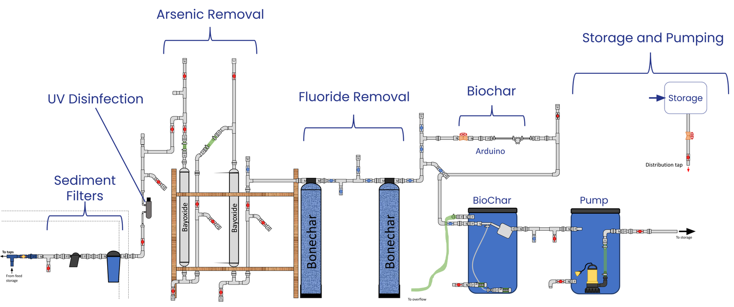 Groundwater Treatment System — Caminos de Agua