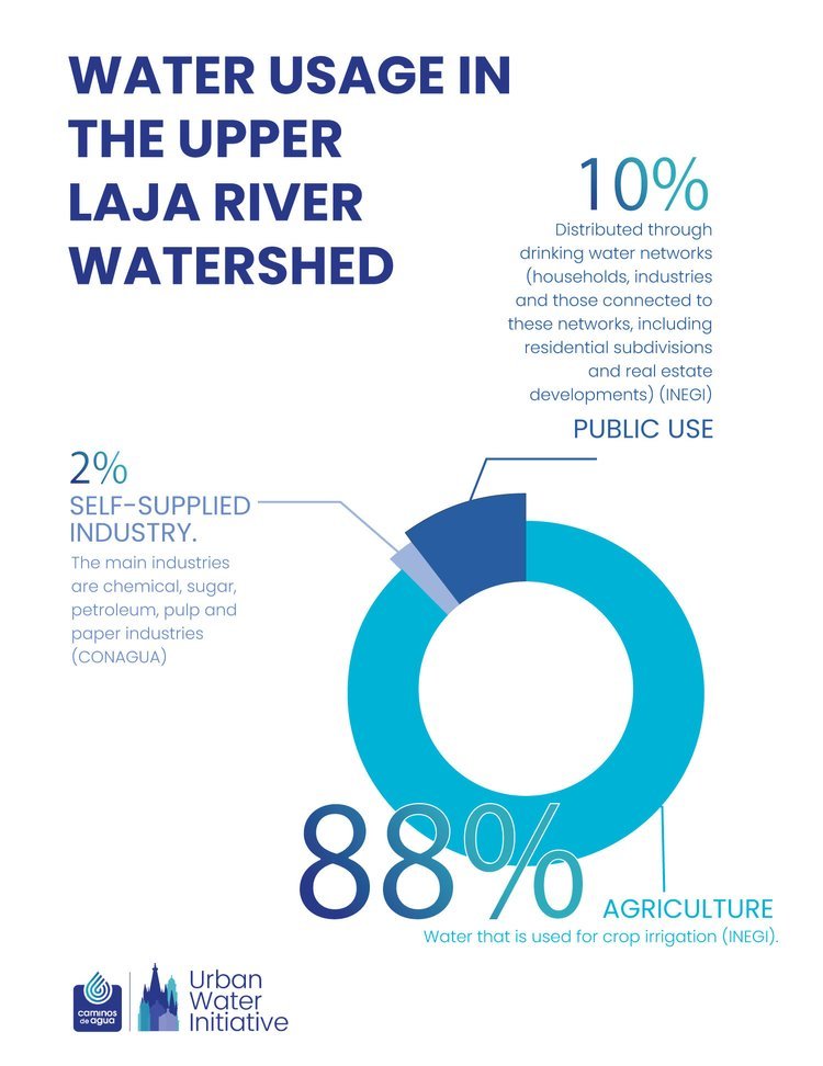 Urban Water Initiative — Caminos de Agua