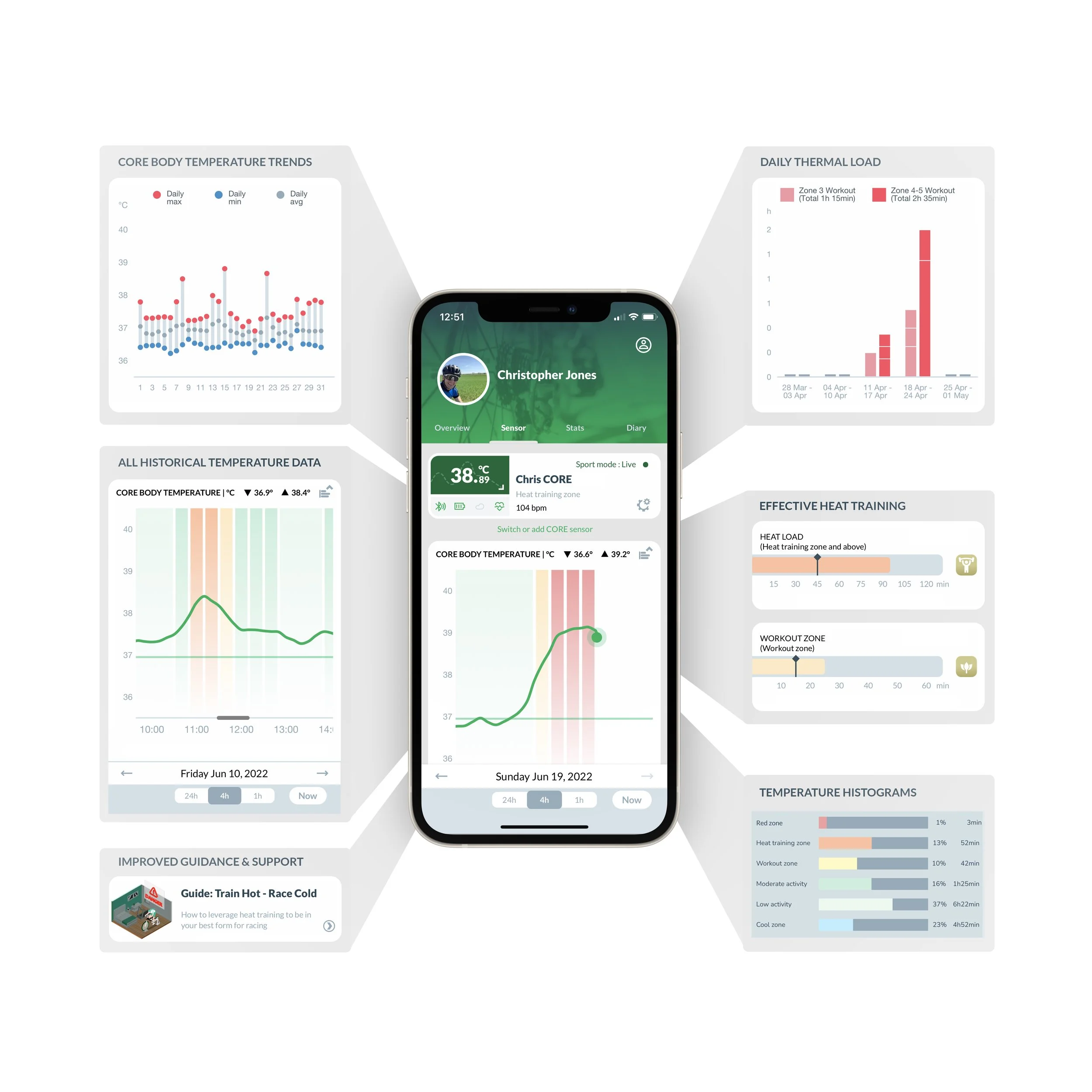 CORE Body Temperature Sensor Review — Boundless