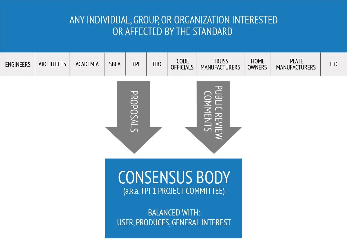 ANSI PROCESS — Truss Plate Institute