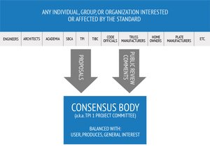ANSI PROCESS — Truss Plate Institute