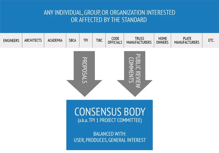 ANSI PROCESS — Truss Plate Institute