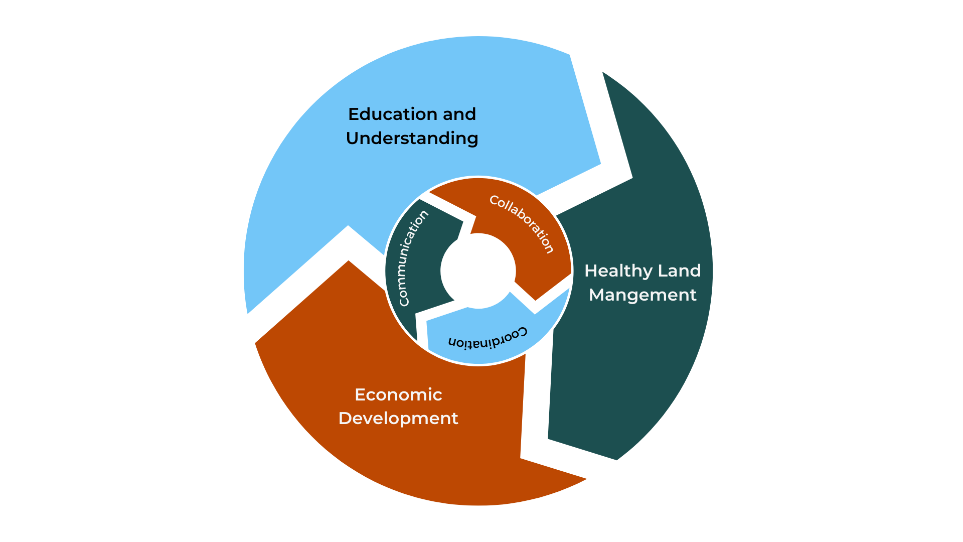 Our Approach — Clear Lake Environmental Research Center