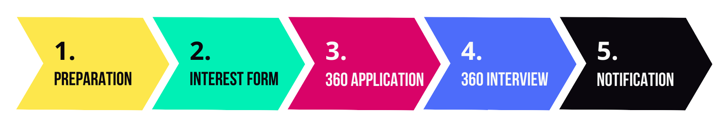 Intake Process — CultureWorks Greater Philadelphia