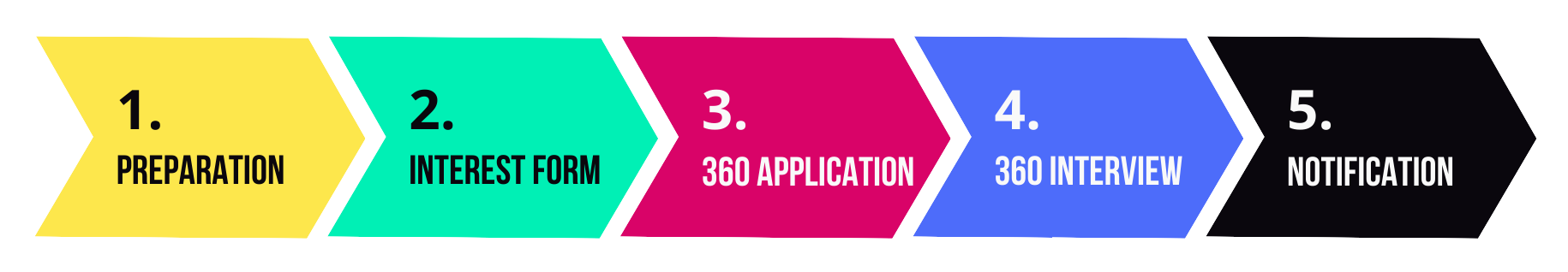 Intake Process — CultureWorks Greater Philadelphia