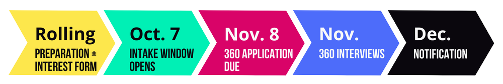 Intake Process — CultureWorks Greater Philadelphia