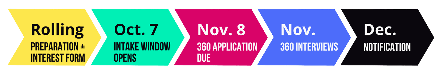 Intake Process — CultureWorks Greater Philadelphia