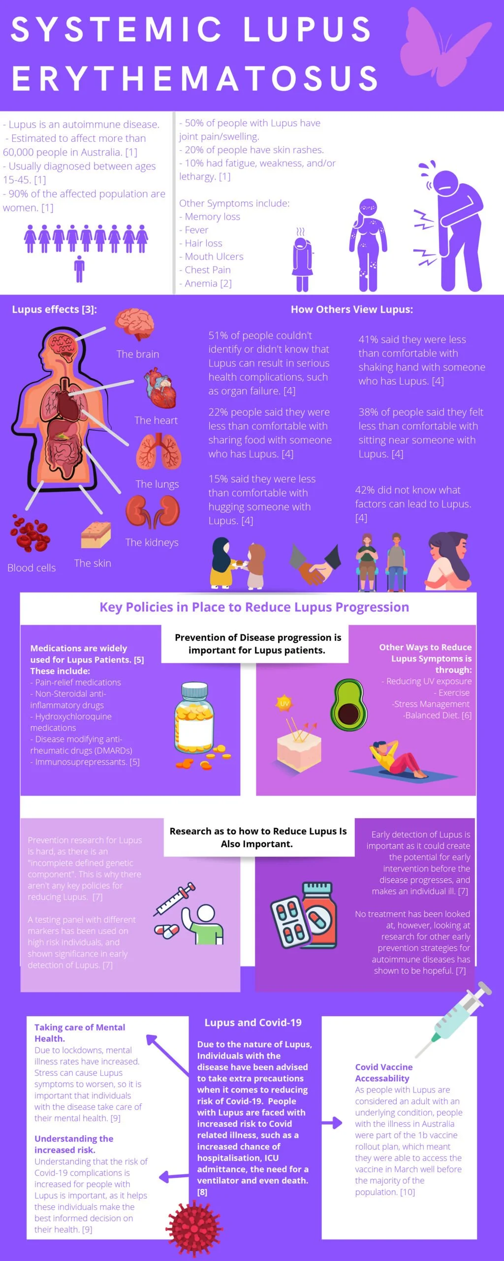 Systemic Lupus Erythematosus Infographic — Curieux