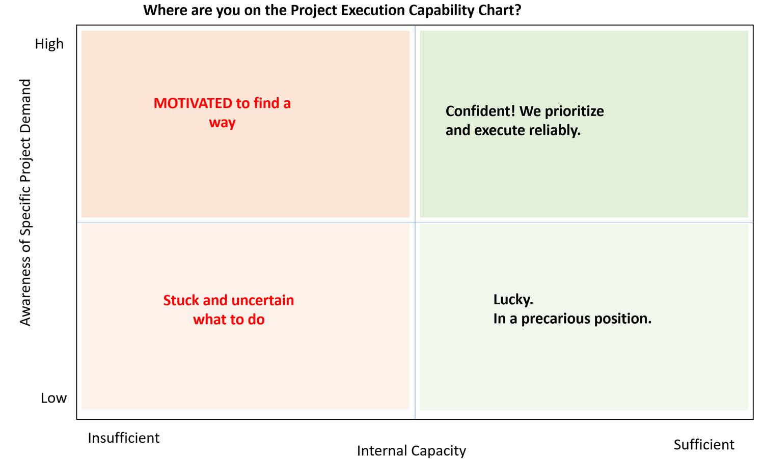 Where are you on the Project Execution Capability Map? — AJC