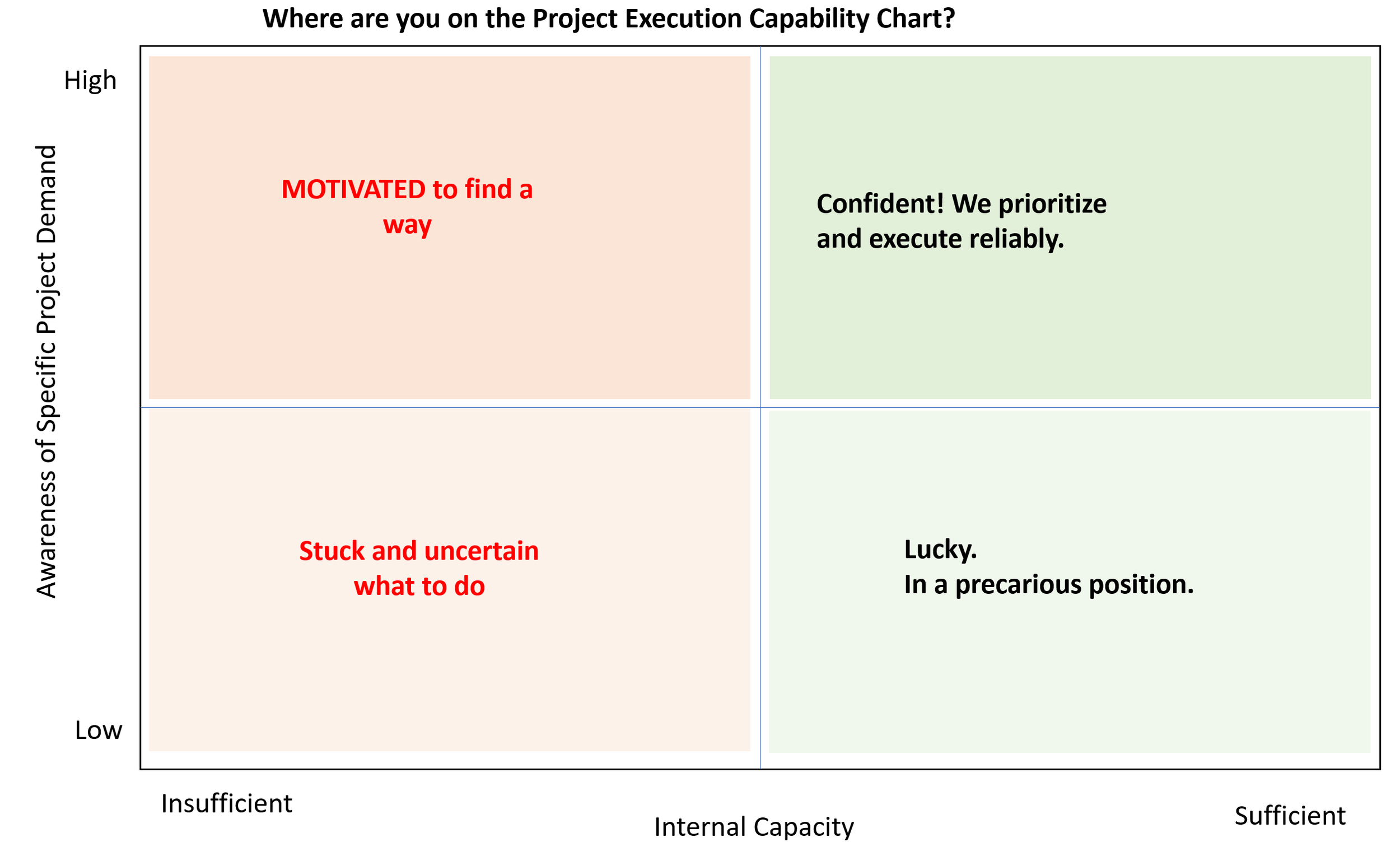 Where are you on the Project Execution Capability Map? — AJC