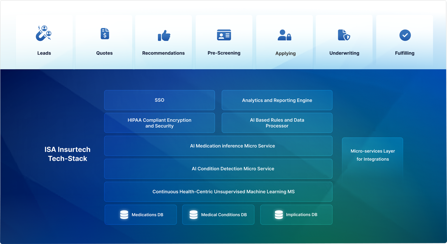 Tech for Insurance Companies, IMOs, & Agents | ISA