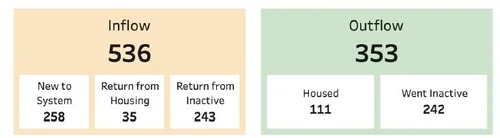 Homelessness in Anchorage: November 2024 data — ACEH