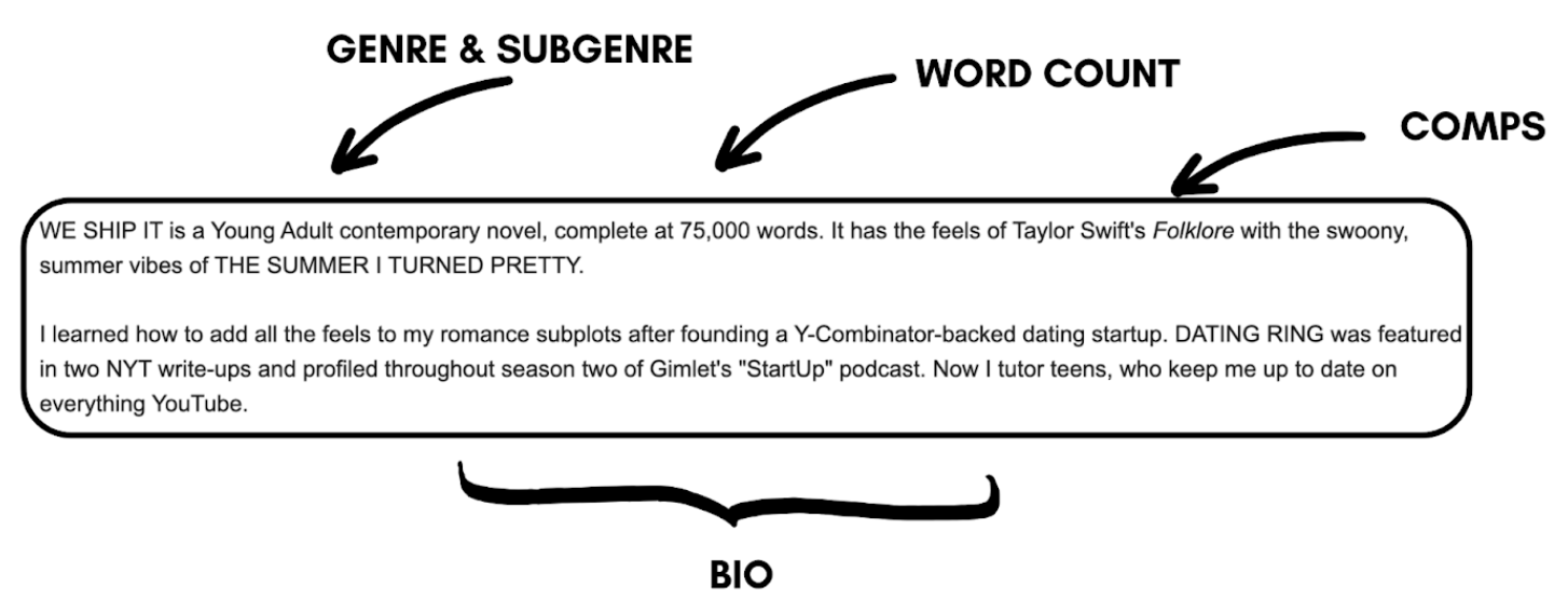 How to Write a Query Letter: The Secret Sauce That Landed Me 8 Offers ...