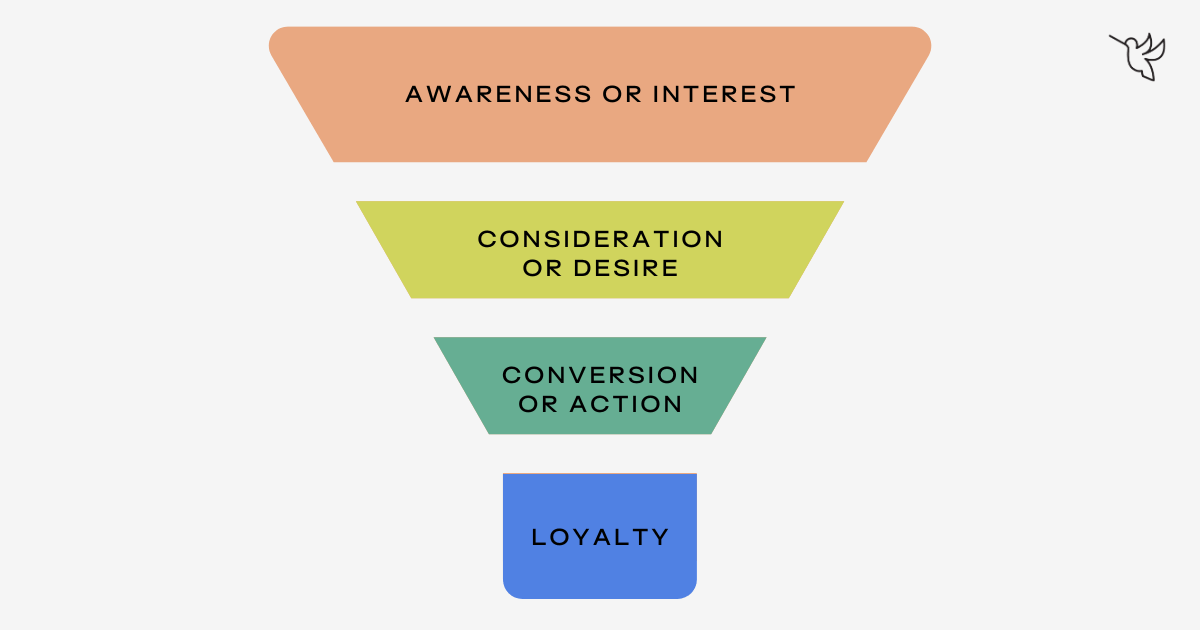 Where do influencers fit in the marketing funnel? | Hummingbirds