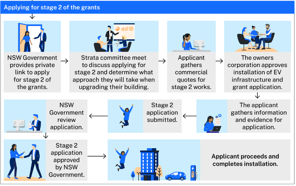 Strata Scheme Grant — Future Charging Solutions