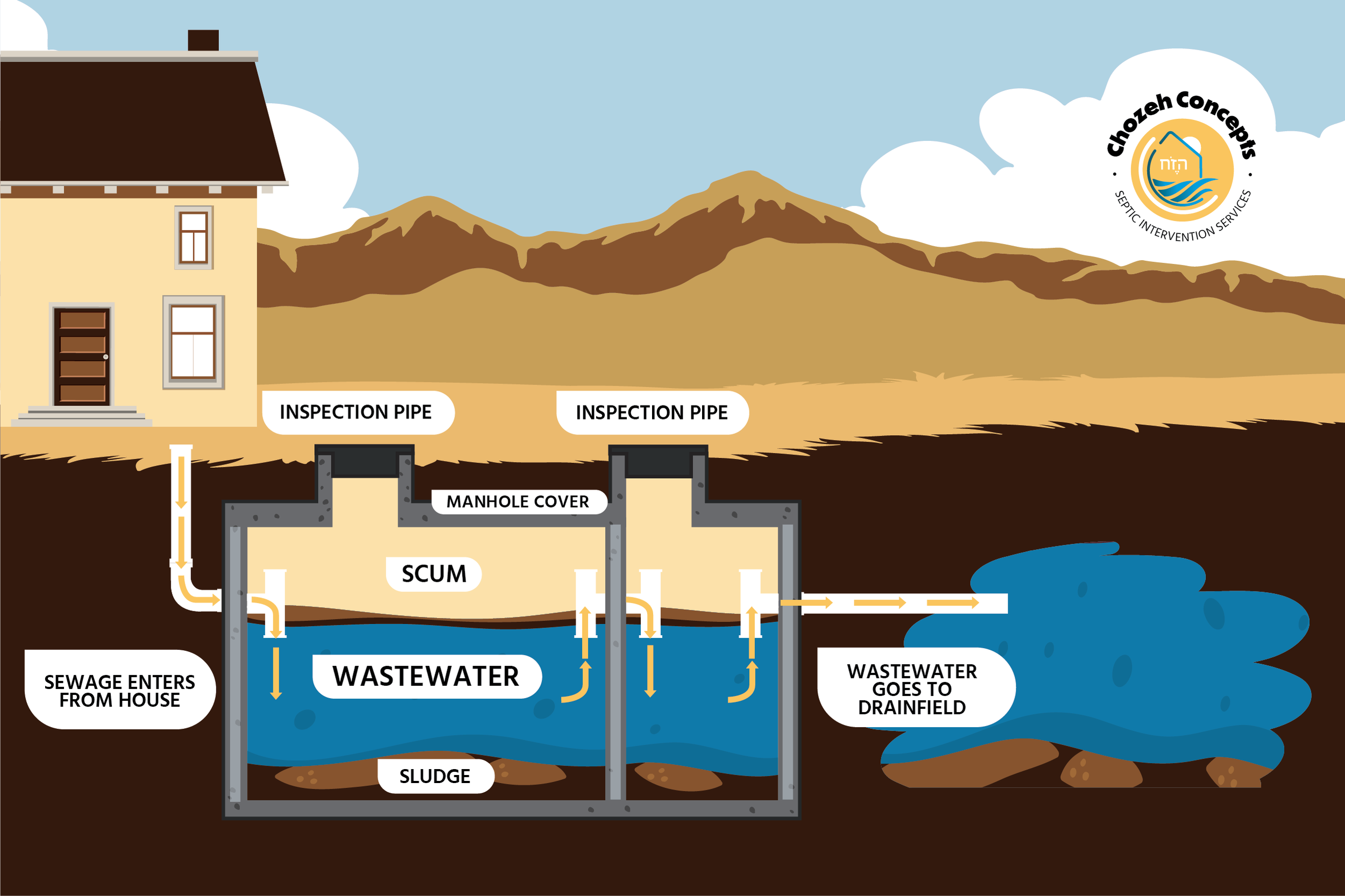 Best Practices | Septic Intervention Services - Central Oregon — Chozeh ...