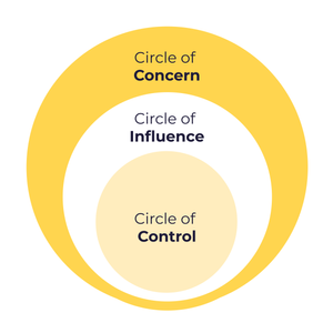 The Power of Covey’s Circle of Concern, Influence, and Control — modern ...