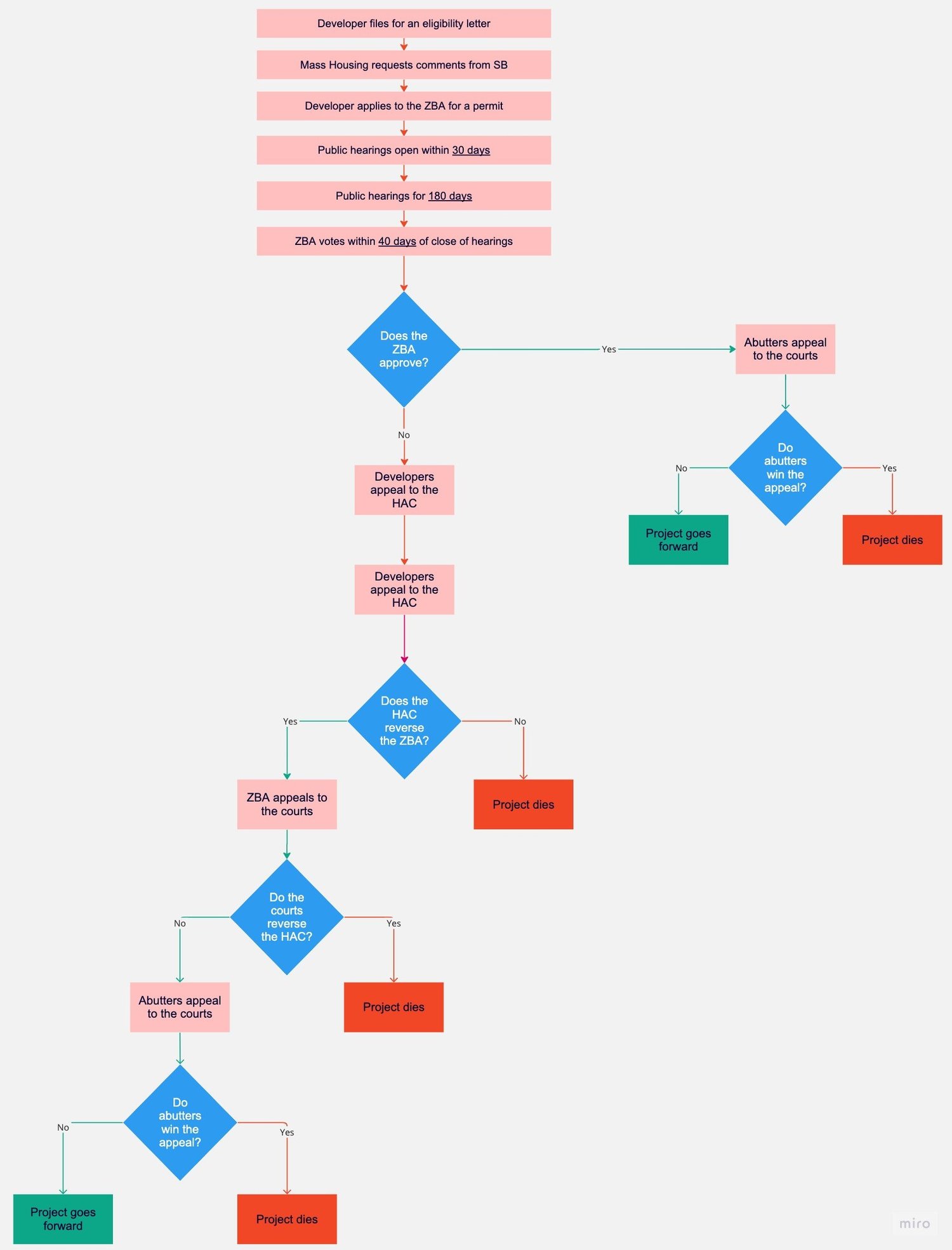40B Flowchart — Dennis Citizens for Responsible Development