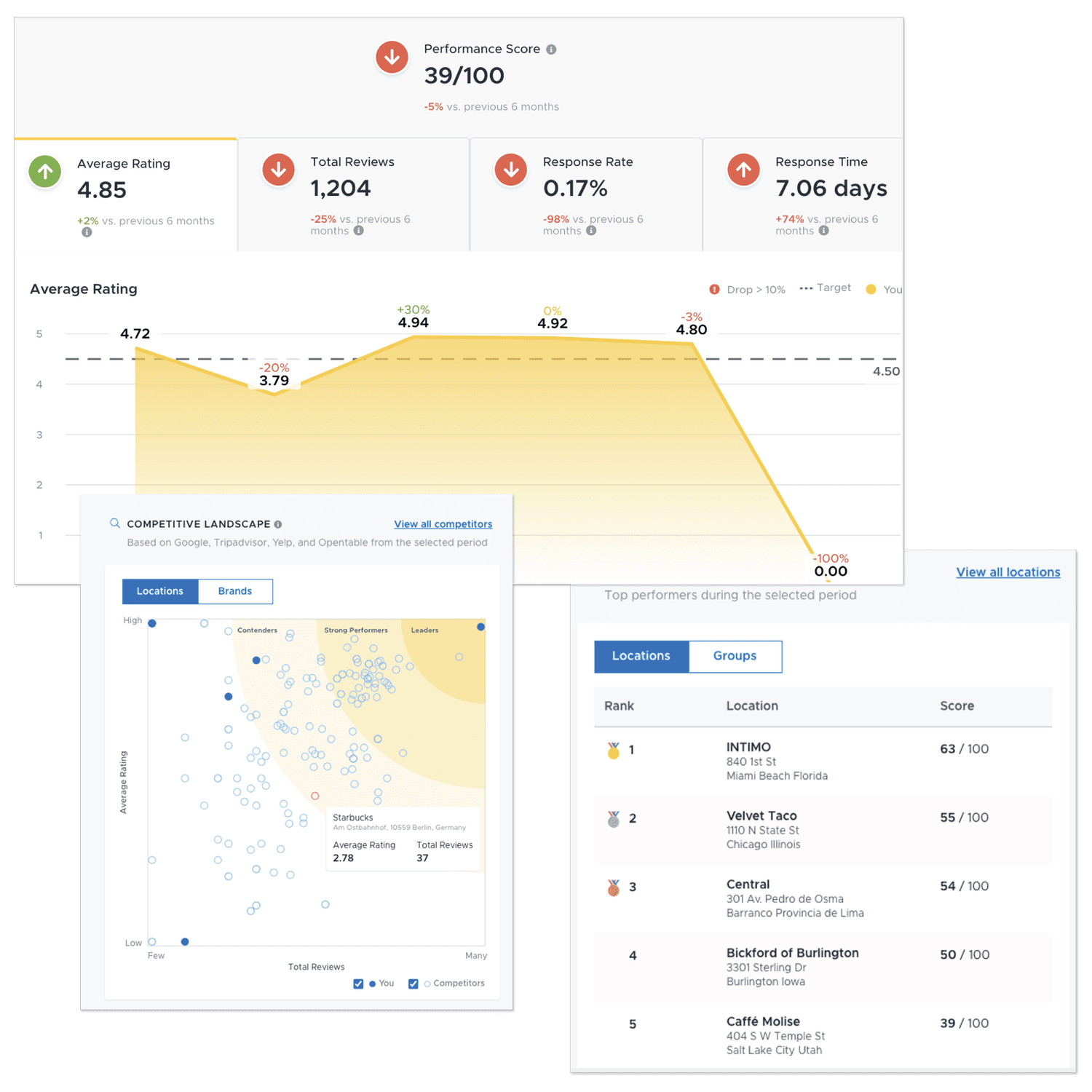 Easy to use reputation management dashboard. Manage your review ...