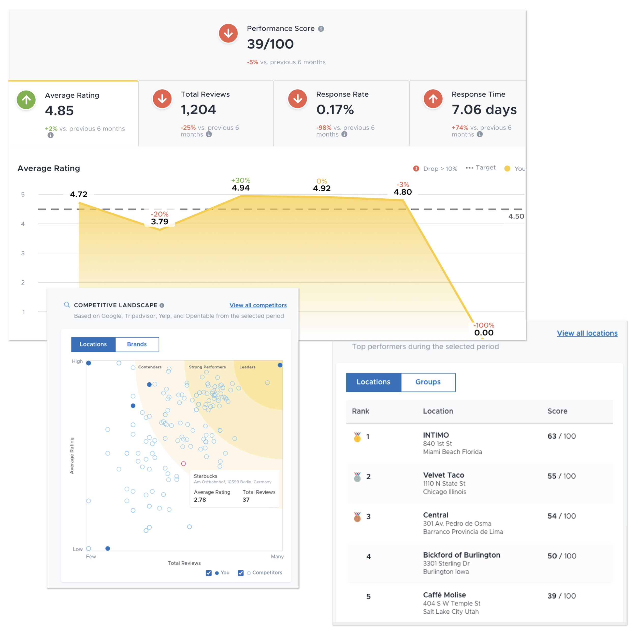 Manage Reviews Easily in One Dashboard - My Review Concierge