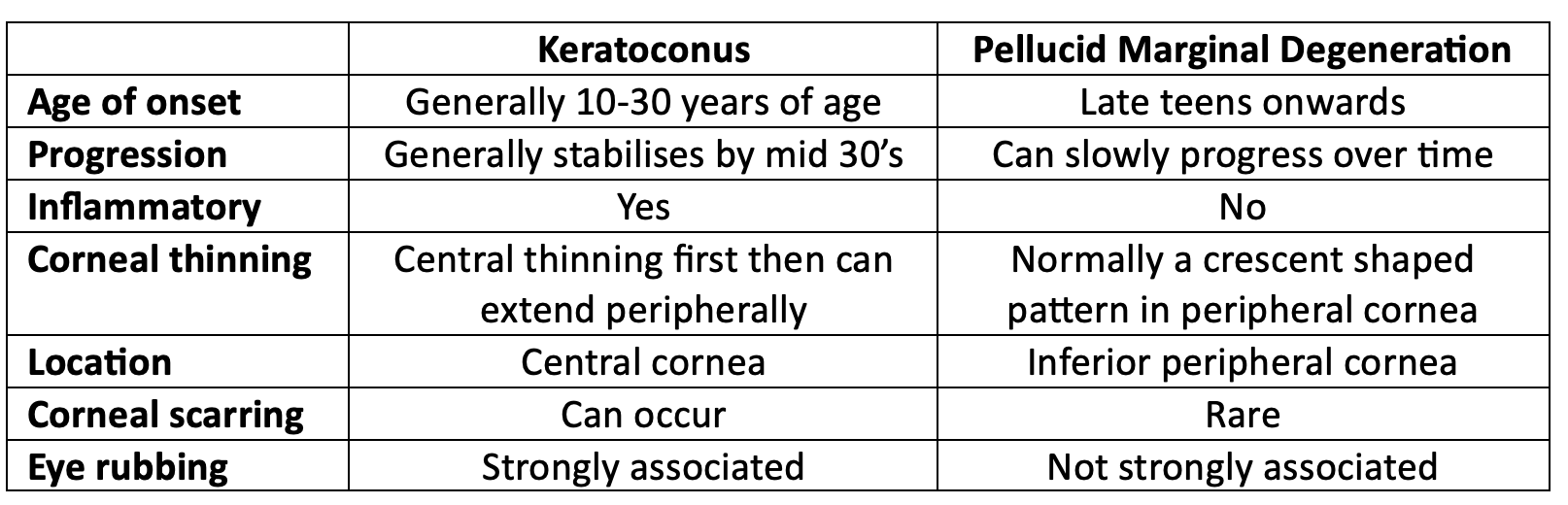 Pellucid Marginal Degeneration vs. Keratoconus | Similarities ...