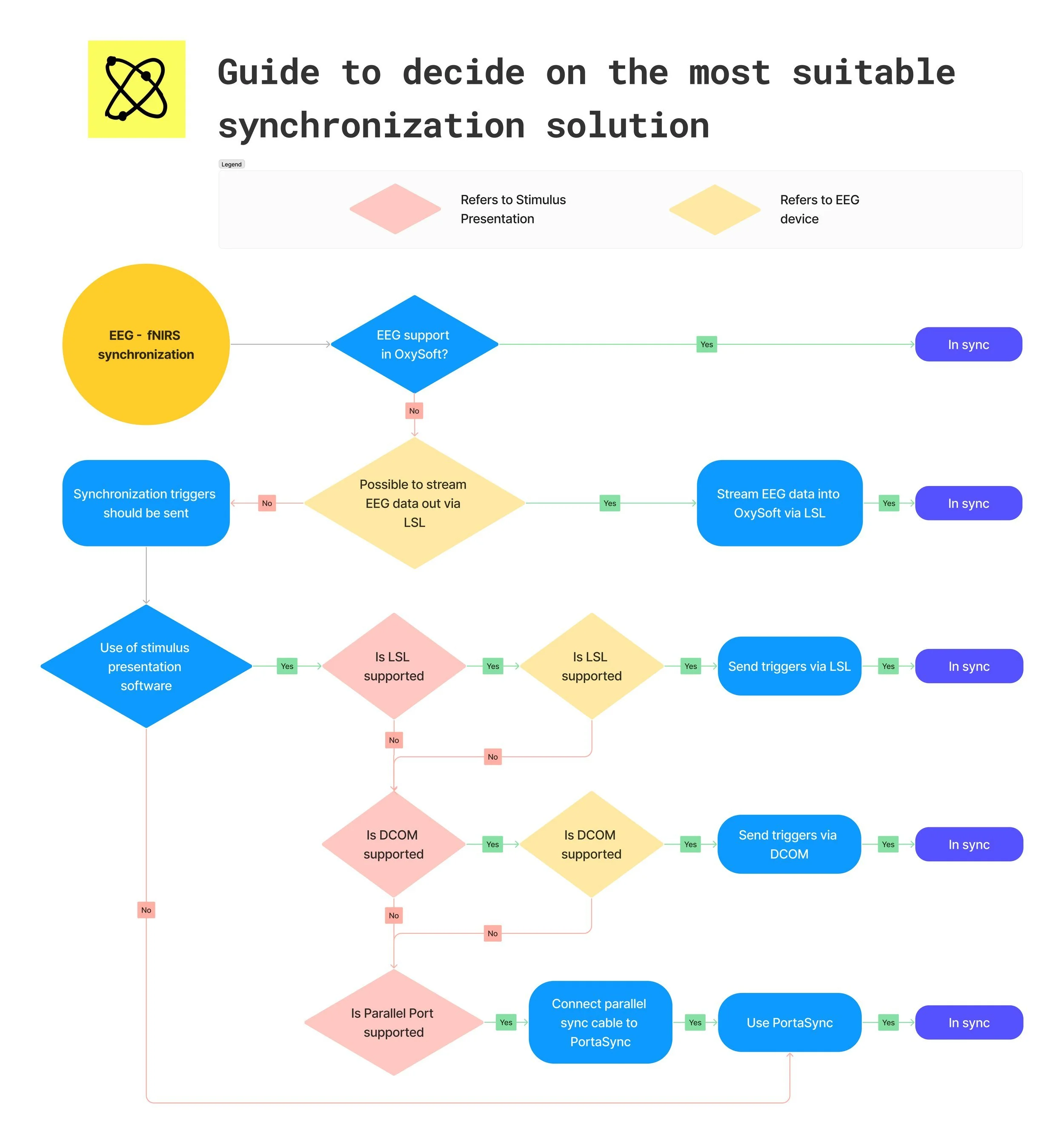 Multimodal fNIRS-EEG measurements — Staying in sync — Artinis Medical Systems | (f)NIRS devices