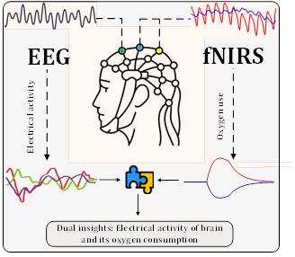 The Advantages of Combining fNIRS and EEG for Brain Monitoring — Artinis Medical Systems | (f ...