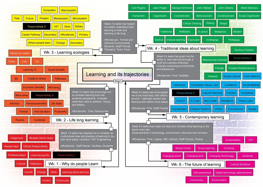 Learning Map — Portfolio