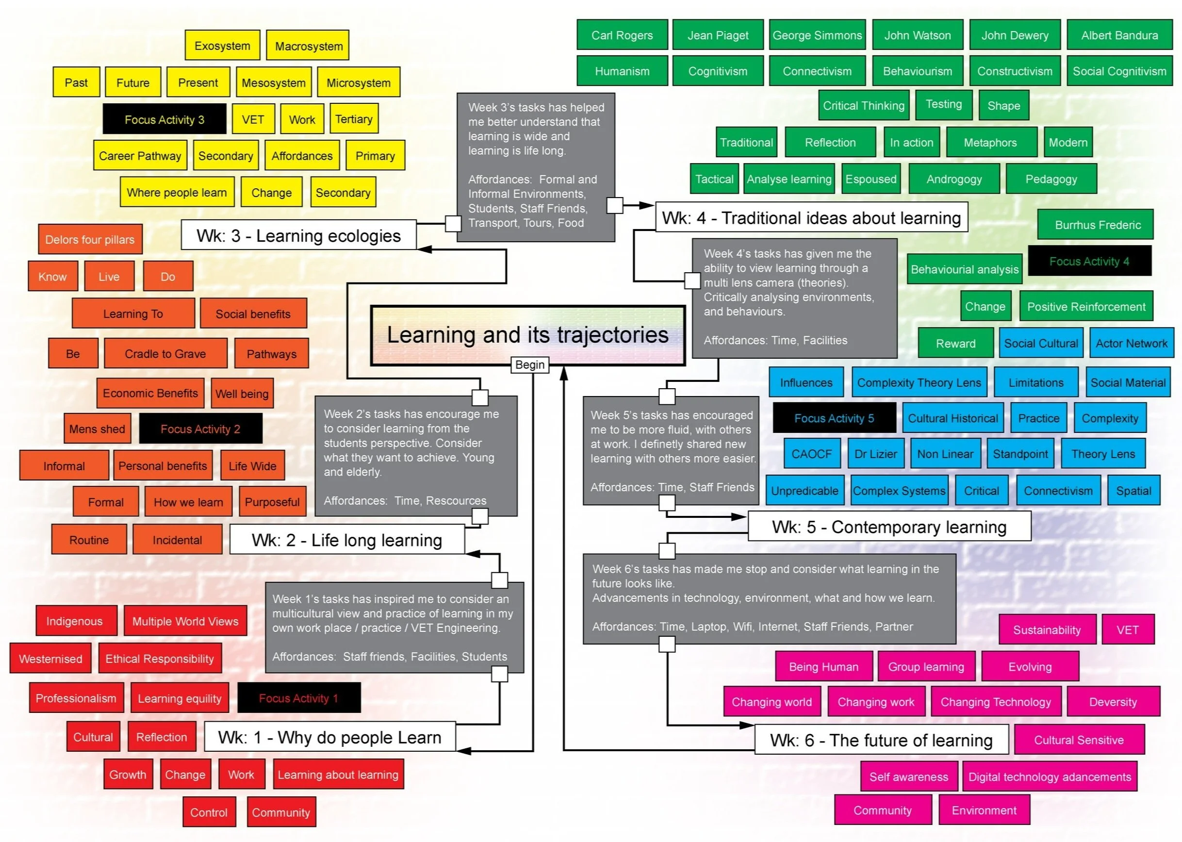 Learning Map — Portfolio