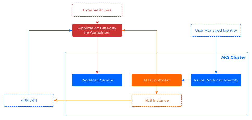 Azure Application Gateway for Containers — BlakYaks