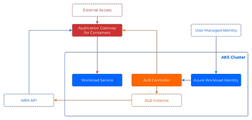 Azure Application Gateway for Containers — BlakYaks