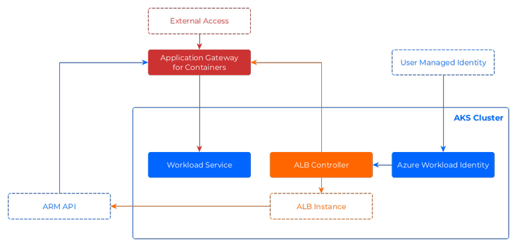 Azure Application Gateway for Containers — BlakYaks