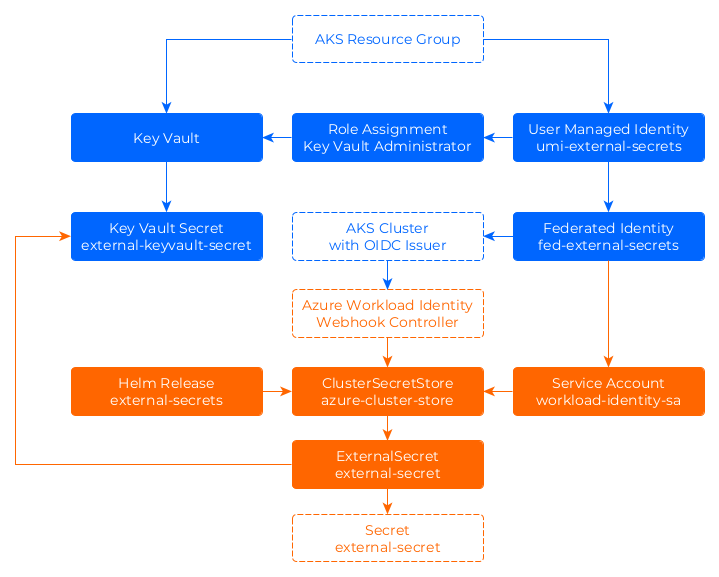 Installing Azure Workload Identity on AKS — BlakYaks