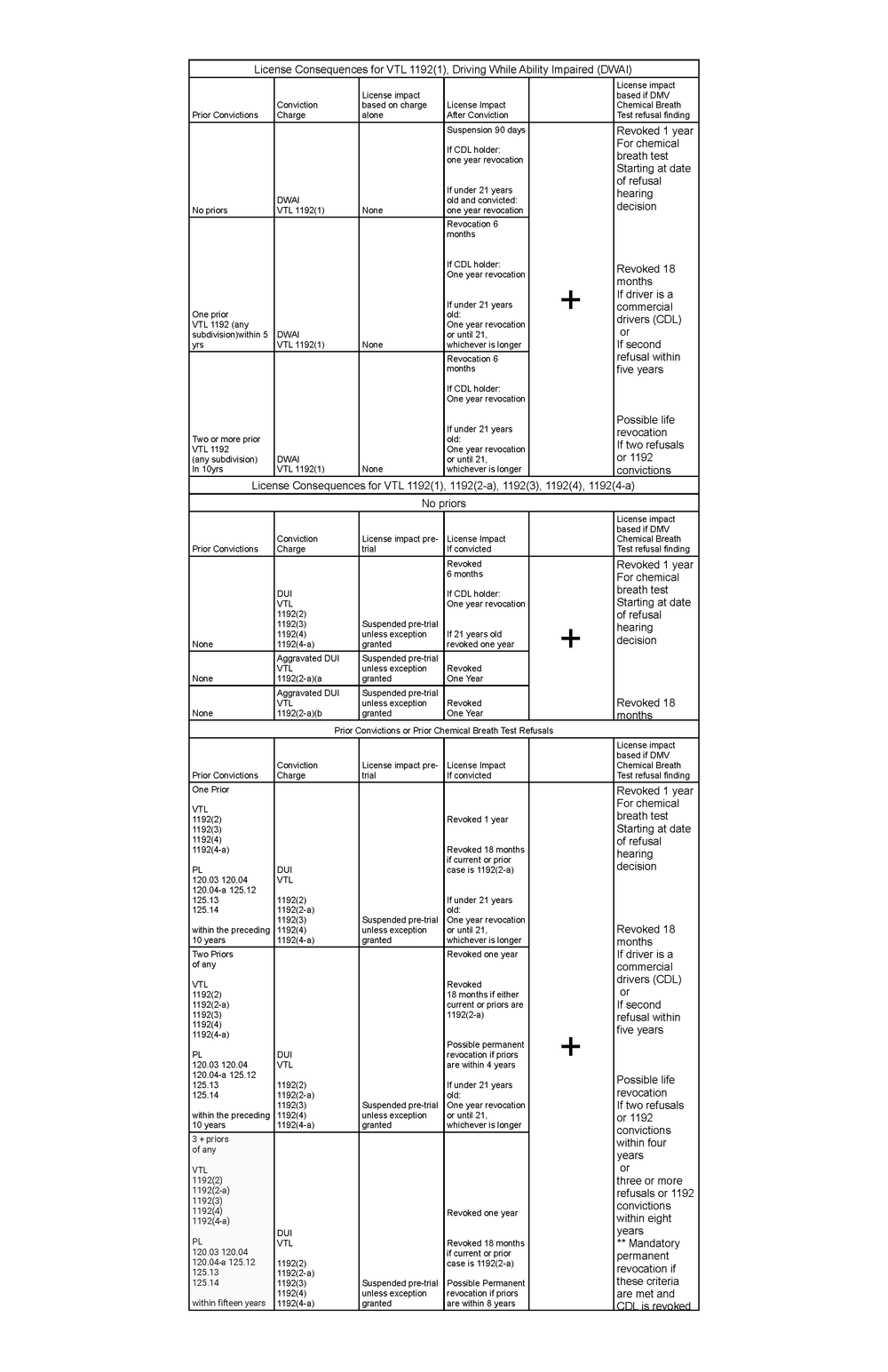 License Suspension and Revocation Chart for Convictions of VTL 1192 ...