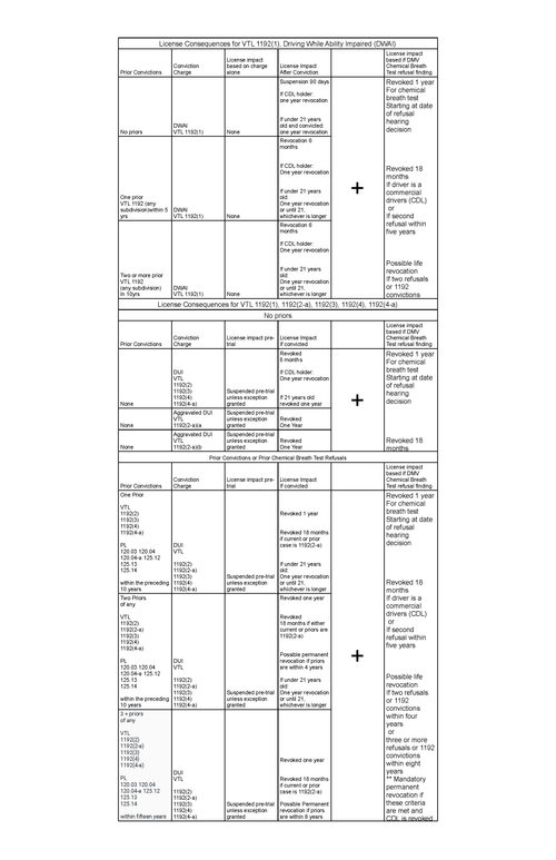 License Suspension and Revocation Chart for Convictions of VTL 1192 ...