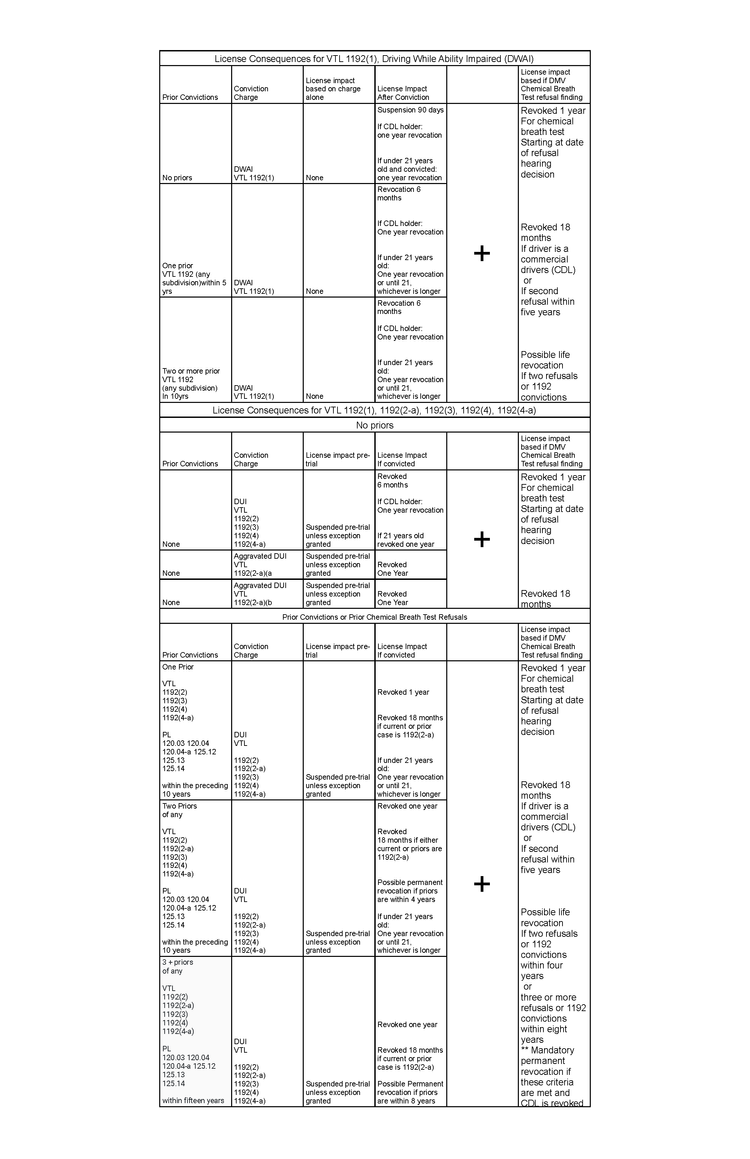 License Suspension and Revocation Chart for Convictions of VTL 1192 ...