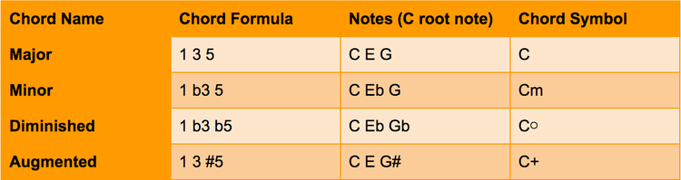 How to read chord symbols in 3 easy steps — Guitar Nutrition