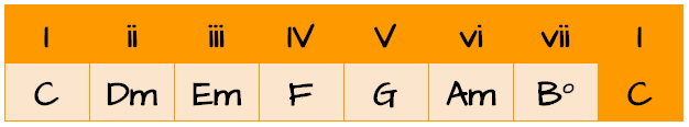 How To Easily Figure Out The Key Of A Song — Guitar Nutrition