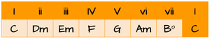 How To Easily Figure Out The Key Of A Song — Guitar Nutrition